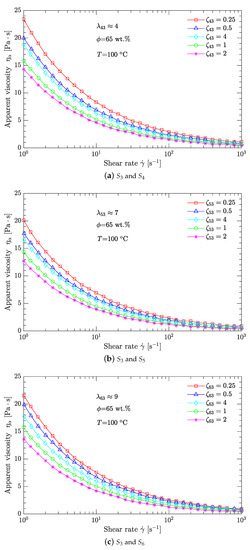 Rheological Behavior of DNP/HMX Melt-Cast Explosives with Bimodal and ...
