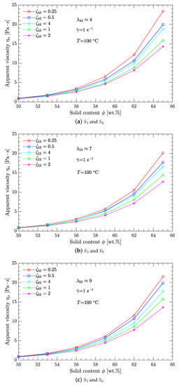 Rheological Behavior of DNP/HMX Melt-Cast Explosives with Bimodal and ...