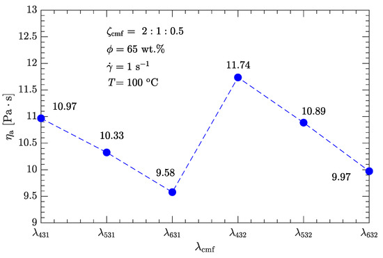 Rheological Behavior of DNP/HMX Melt-Cast Explosives with Bimodal and ...