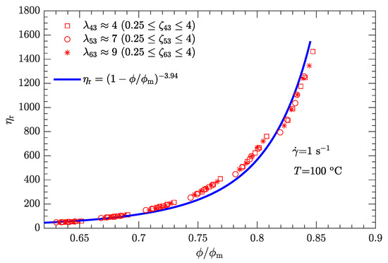 Rheological Behavior of DNP/HMX Melt-Cast Explosives with Bimodal and ...
