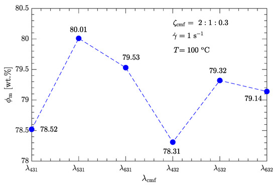 Rheological Behavior of DNP/HMX Melt-Cast Explosives with Bimodal and ...