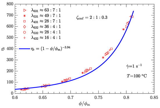 Rheological Behavior of DNP/HMX Melt-Cast Explosives with Bimodal and ...