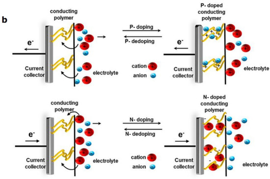 Polymers | Free Full-Text | Nanostructured Conducting Polymers and ...