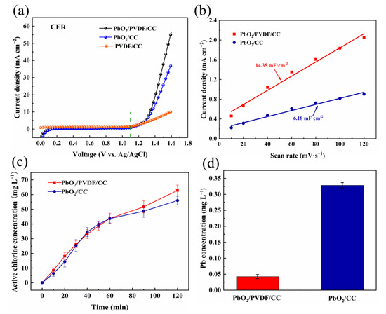 Fabrication of PbO2/PVDF/CC Composite and Employment for the Removal of ...