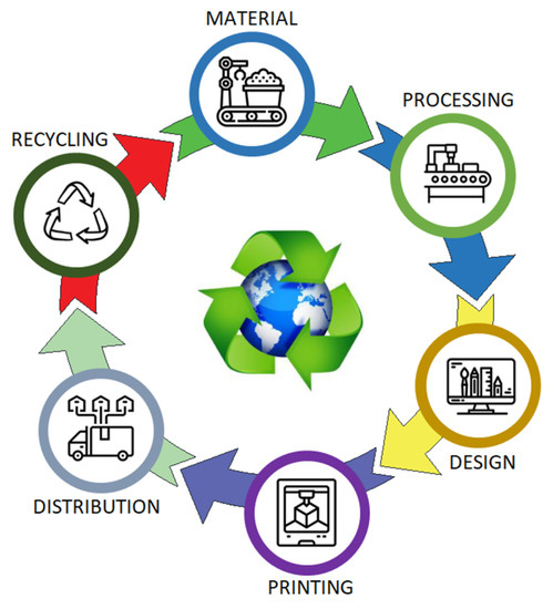 Energy-Consumption-Based Life Cycle Assessment of Additive-Manufactured ...