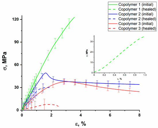 New Self-Healing Metallosupramolecular Copolymers with a Complex of ...