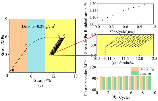 Compression-Softening Bond Model for Non-Water Reactive Foaming ...
