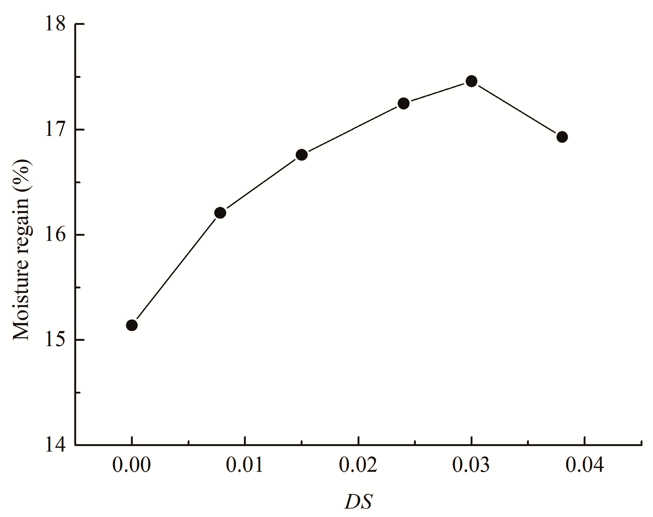 Influence of Sulfododecenylsuccinylation on the Adhesion to Fibers and ...