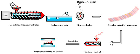 In Situ Nanofibrillar Polypropylene-Based Composite Microcellular Foams ...