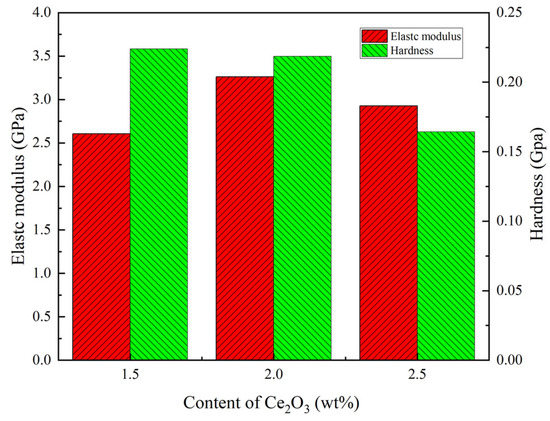 The Tribological and Mechanical Properties of PI/PAI/EP Polymer Coating ...