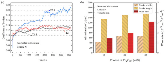 The Tribological and Mechanical Properties of PI/PAI/EP Polymer Coating ...