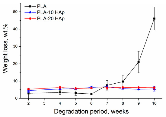 Medical-Grade Poly(Lactic Acid)/Hydroxyapatite Composite Films: Thermal ...