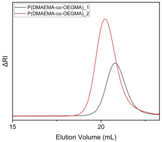 Stimuli-Responsive Self-Assembly of Poly(2-(Dimethylamino)ethyl ...