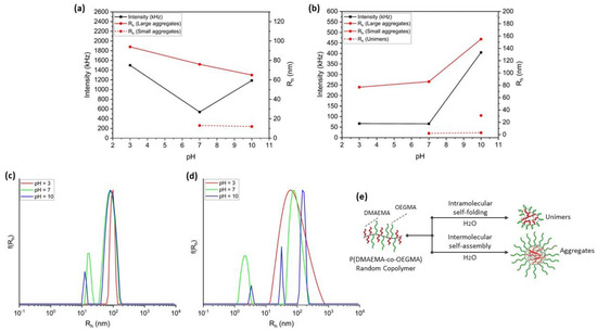 Stimuli-Responsive Self-Assembly of Poly(2-(Dimethylamino)ethyl ...