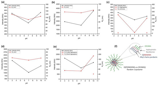Stimuli-Responsive Self-Assembly of Poly(2-(Dimethylamino)ethyl ...