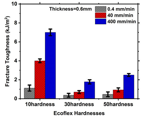 A Multiaxial Fracture of Ecoflex Skin with Different Shore Hardness for ...