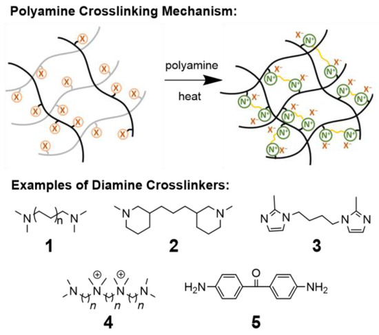 Tuning Alkaline Anion Exchange Membranes through Crosslinking: A Review ...
