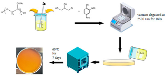 Study on GAP Adhesive-Based Polymer Films, Energetic Polymer Composites ...