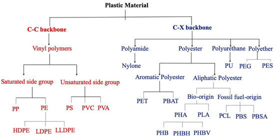 Computational Exploration of Bio-Degradation Patterns of Various ...