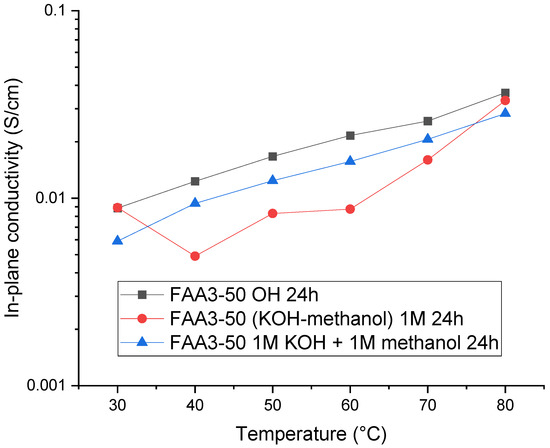 Investigation of Fumasep® FAA3-50 Membranes in Alkaline Direct Methanol Fuel Cells