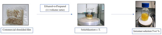 Investigation of Fumasep® FAA3-50 Membranes in Alkaline Direct Methanol ...