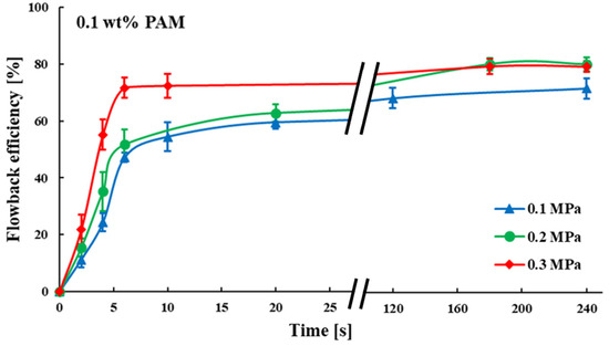 Investigation of Fracturing Fluid Flowback in Hydraulically Fractured ...