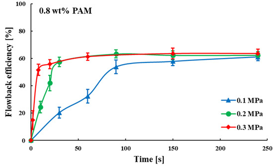 Investigation of Fracturing Fluid Flowback in Hydraulically Fractured ...