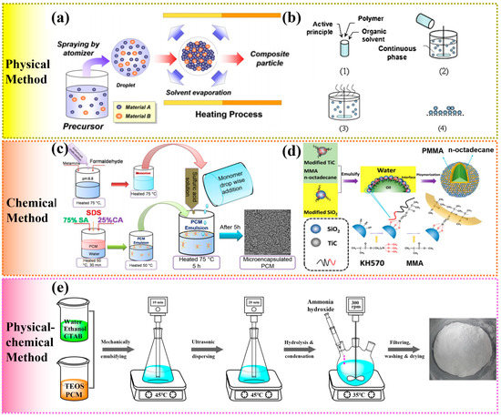 Phase Change Composite Microcapsules with Low-Dimensional Thermally Conductive Nanofillers ...