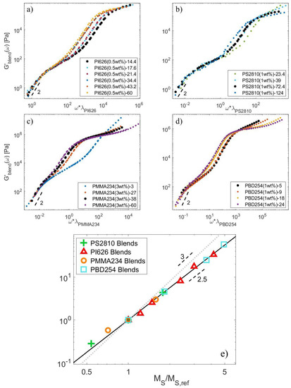 Constraint Release Rouse Mechanisms in Bidisperse Linear Polymers ...