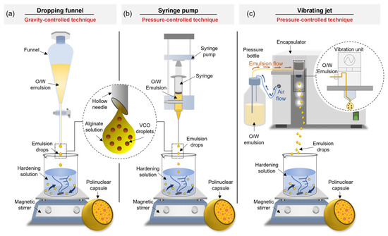 Optimised Sunflower Oil Content for Encapsulation by Vibrating ...