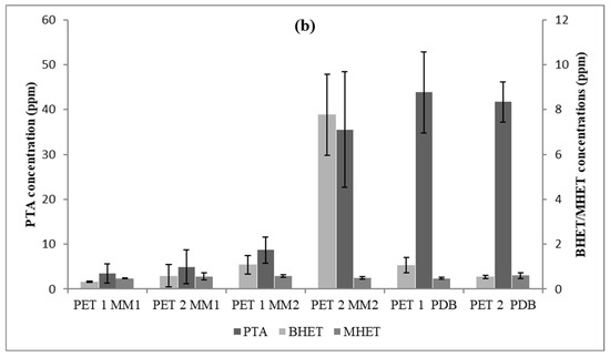 Fungal Screening for Potential PET Depolymerization