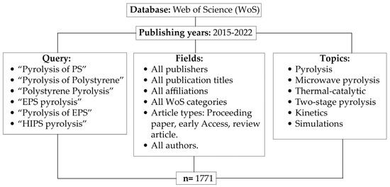 A Thermo-Catalytic Pyrolysis of Polystyrene Waste Review: A Systematic ...