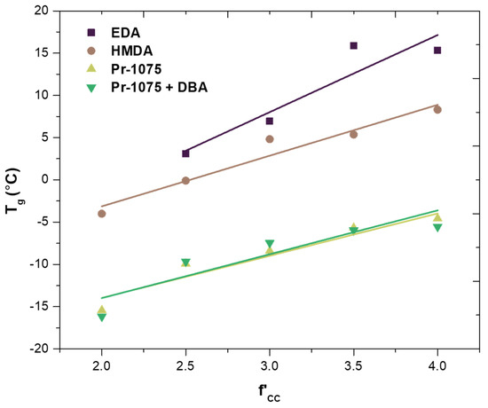 Tailor-Made Bio-Based Non-Isocyanate Polyurethanes (NIPUs)