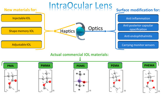 Current State of the Art and Next Generation of Materials for a ...