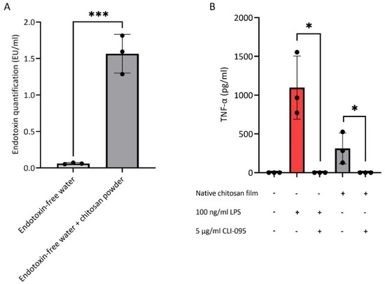 Effective Endotoxin Removal from Chitosan That Preserves Chemical ...