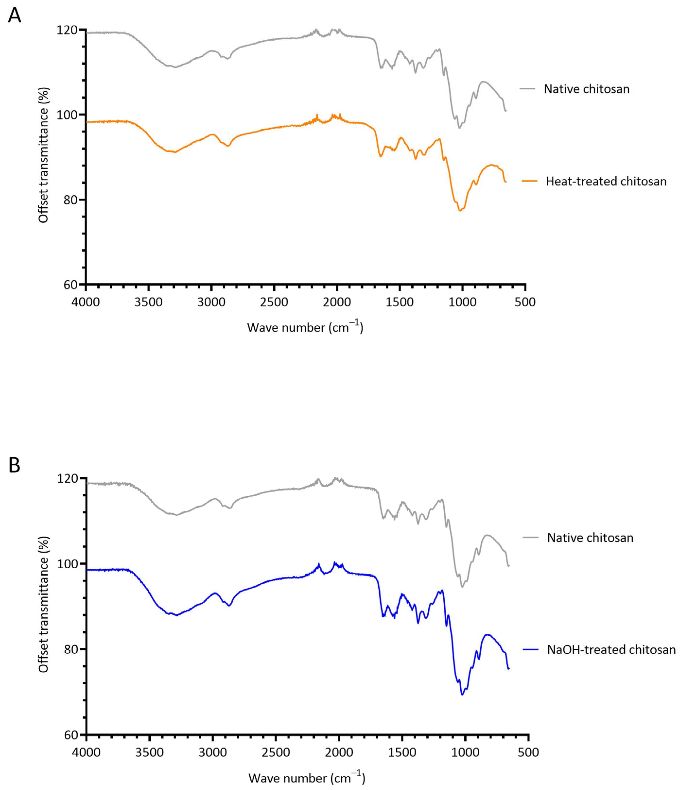 Effective Endotoxin Removal from Chitosan That Preserves Chemical ...