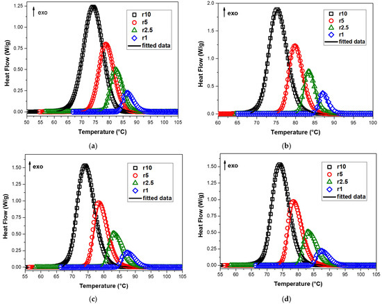 Non-Isothermal Crystallization Kinetics of PBSu/Biochar Composites ...