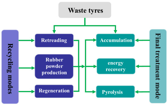Pyrolysis of Waste Tires: A Review