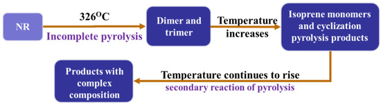 Pyrolysis of Waste Tires: A Review