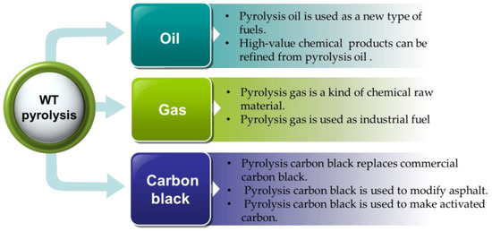 Pyrolysis of Waste Tires: A Review