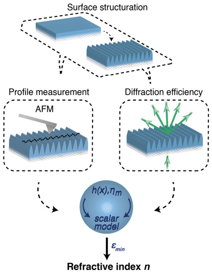 Diffractive Refractometer Based on Scalar Theory