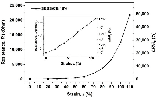 Wearable and Stretchable SEBS/CB Polymer Conductive Strand as a ...