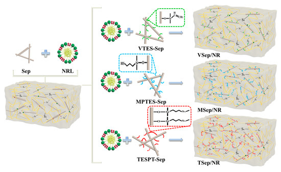 Effect of Different Silane Coupling Agents In-Situ Modified Sepiolite ...