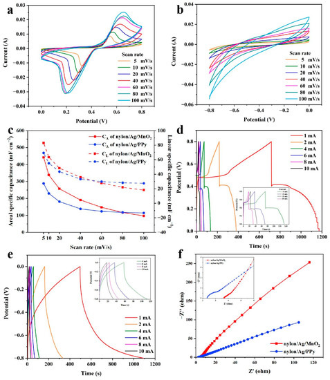 A Solid-State Wire-Shaped Supercapacitor Based on Nylon/Ag/Polypyrrole ...