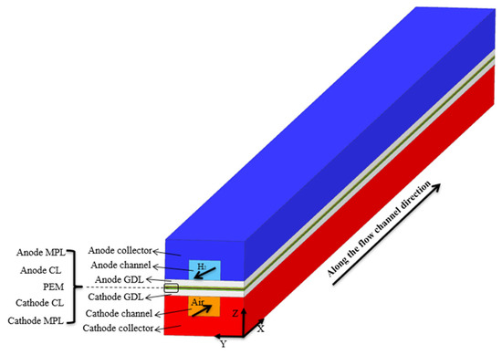 Effects of Cathode GDL Gradient Porosity Distribution along the Flow Channel Direction on Gas ...