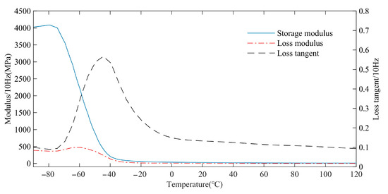 Modeling and Verification of Rolling Resistance Torque of High-Speed ...