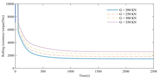 Modeling and Verification of Rolling Resistance Torque of High-Speed ...