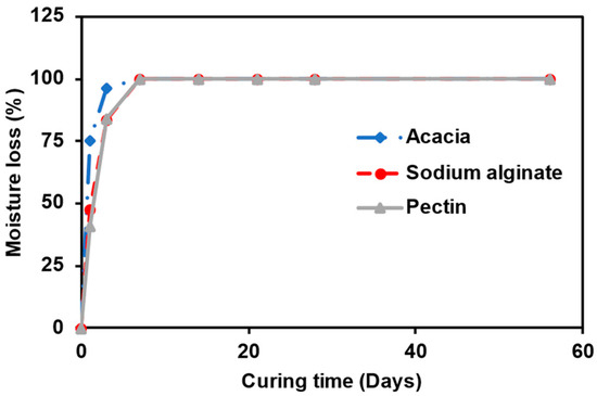 Effect of Varying Curing Conditions on the Strength of Biopolymer ...