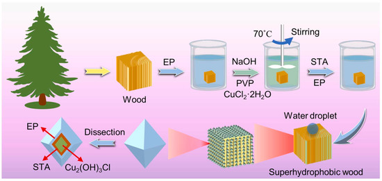 Recent Advances in Superhydrophobic Surfaces and Applications on Wood