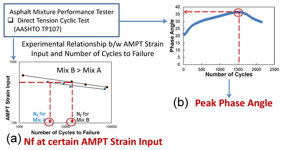 Polymers | Free Full-Text | Developing Performance-Based Mix Design Framework Using Asphalt ...